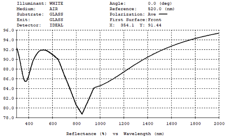 Optical Mirrors ~ Advanced Optics